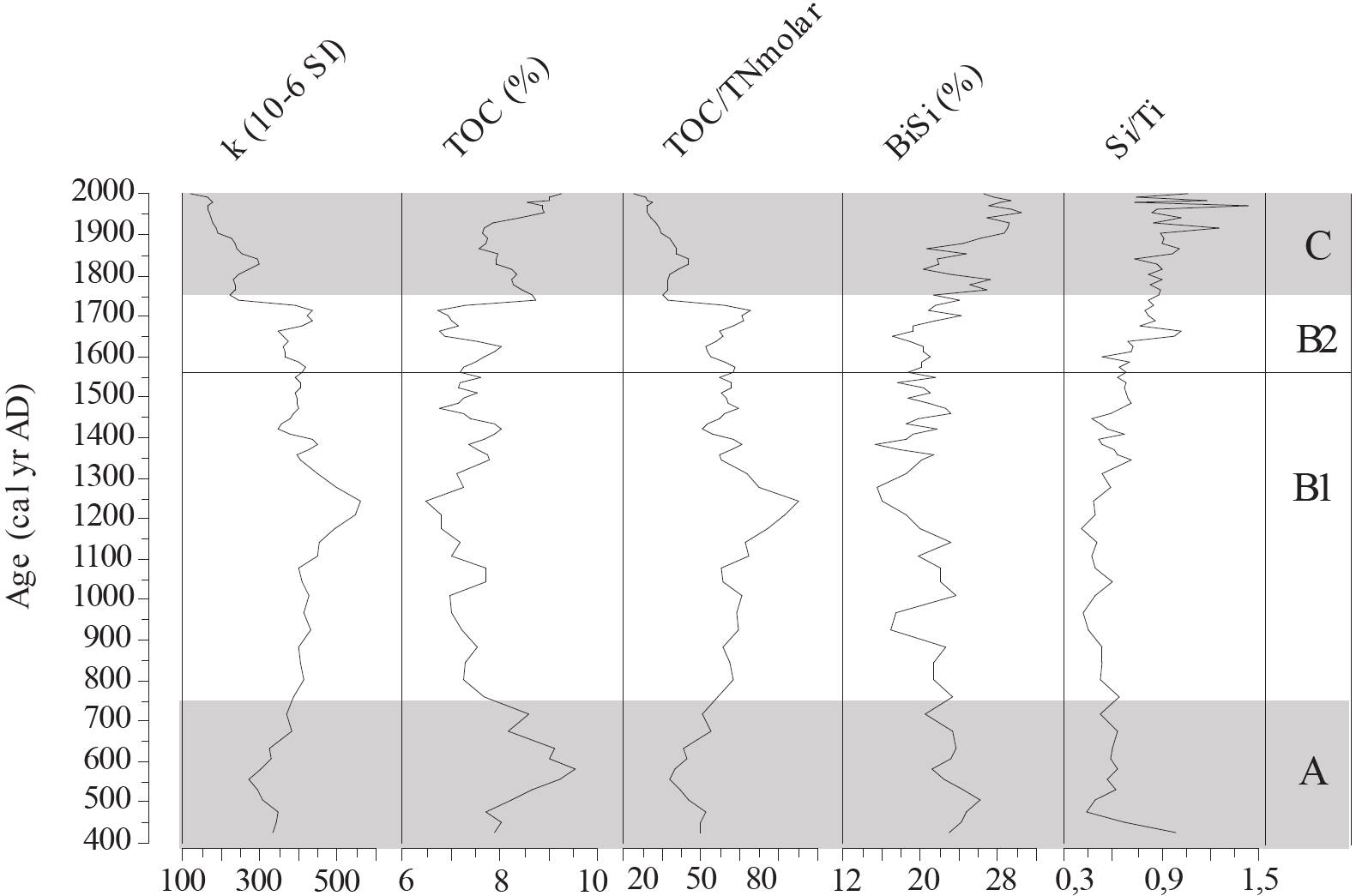 Multiproxy response to climate- and human-driven changes in a remote ...
