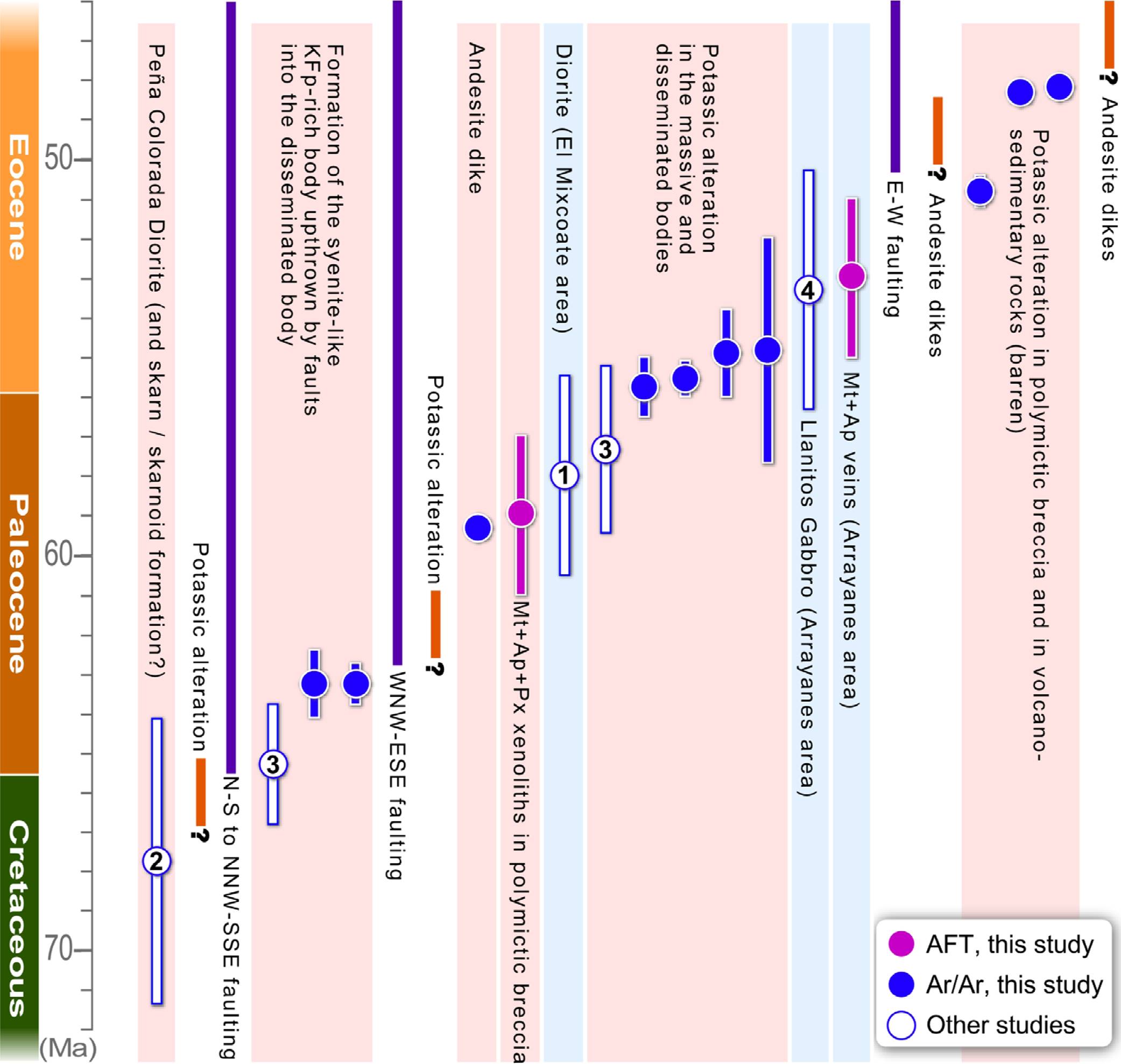 Geochronology of Mexican mineral deposits. VII: the Peña Colorada ...