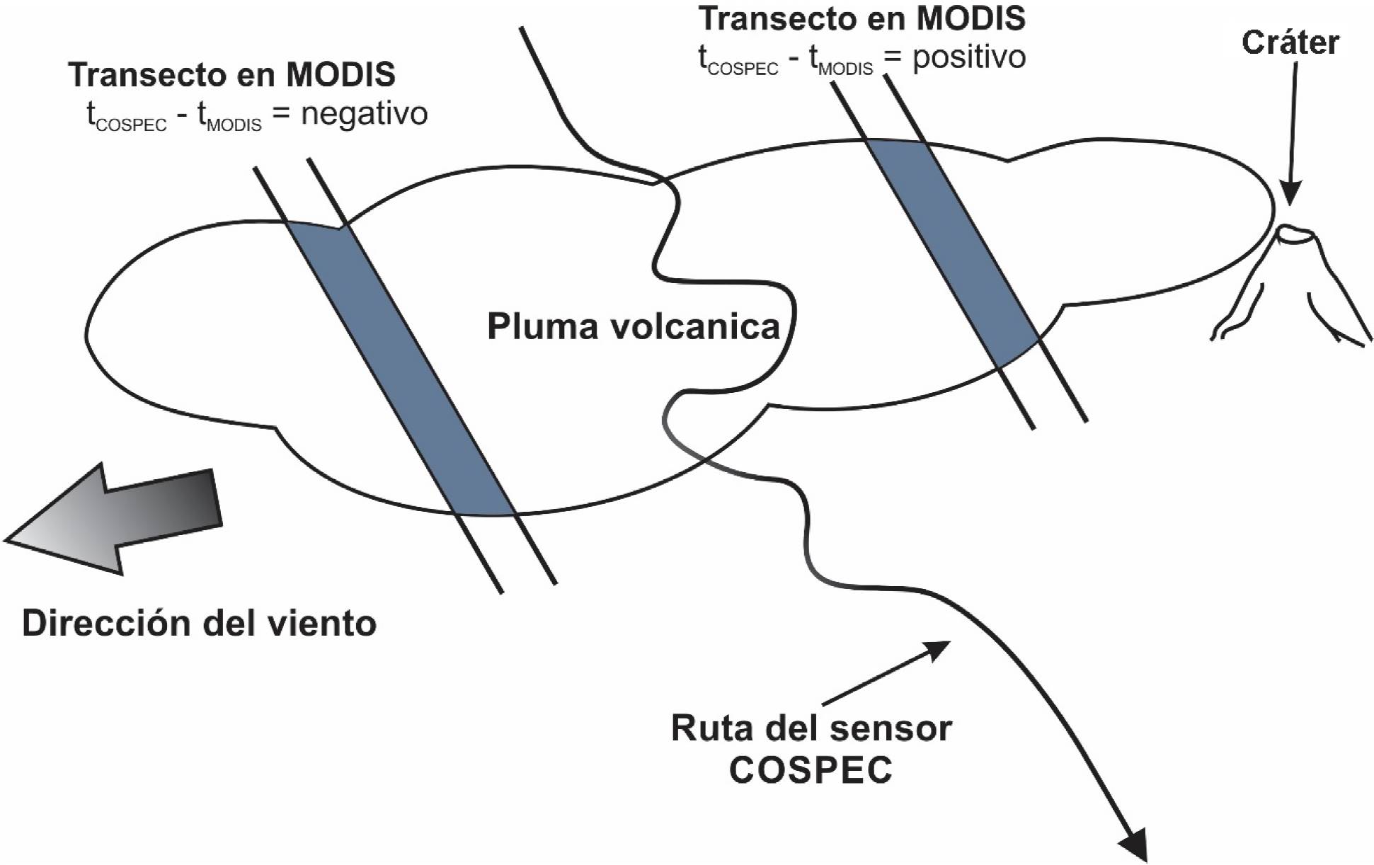 Comparación del flujo de emisión de SO2 derivadas de COSPEC y MODIS y ...