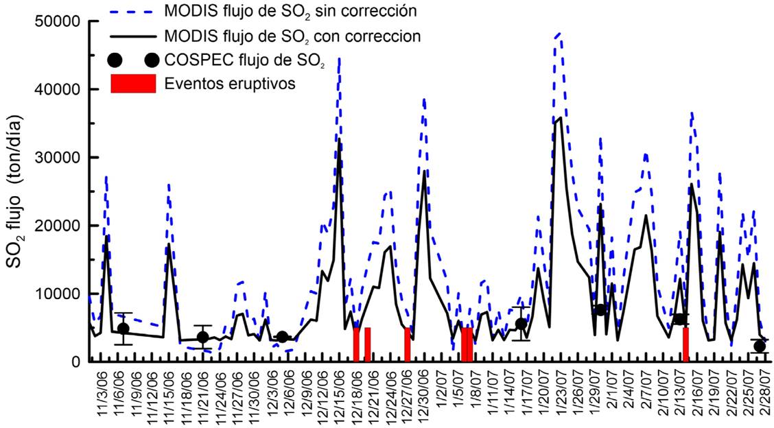 Comparación del flujo de emisión de SO2 derivadas de COSPEC y MODIS y ...