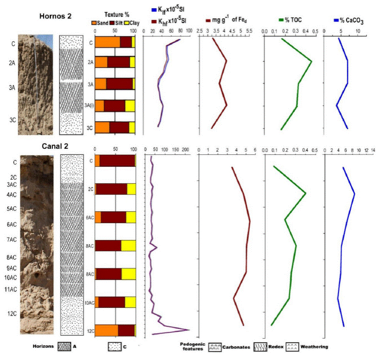 Late Holocene human activities and their impacts on the soils and ...