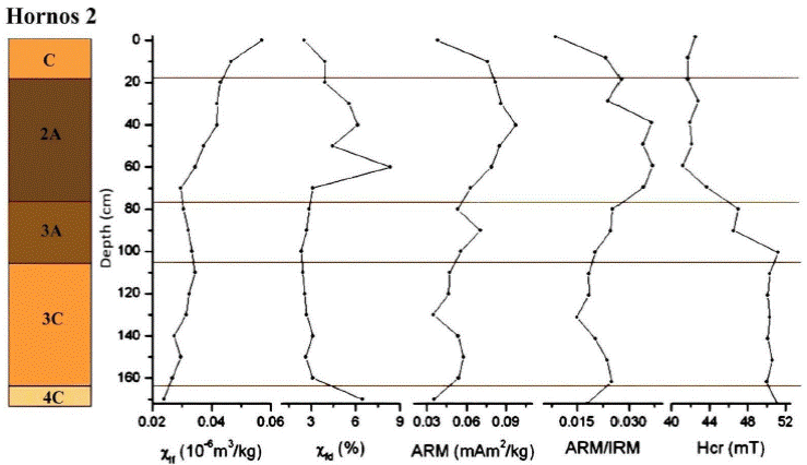 Late Holocene human activities and their impacts on the soils and ...