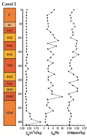 Late Holocene human activities and their impacts on the soils and ...