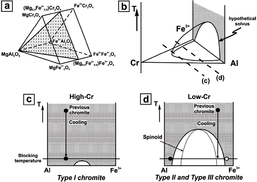 Metamorphic fingerprints of Fe-rich chromitites from the Eastern ...