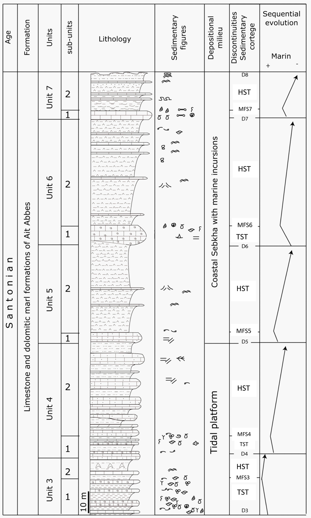 Upper Cretaceous deposits on the Northern side of the High Atlas Range ...