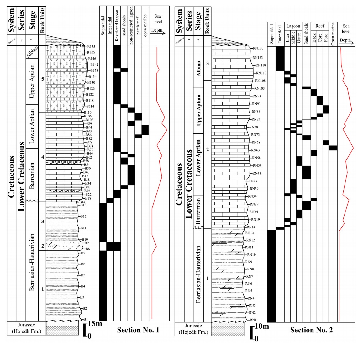 Microbiostratigraphy, microfacies analysis and lateral basin evolution ...