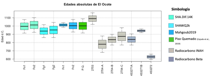 Estudio arqueomagnético y radiométrico integrado de fogones ...