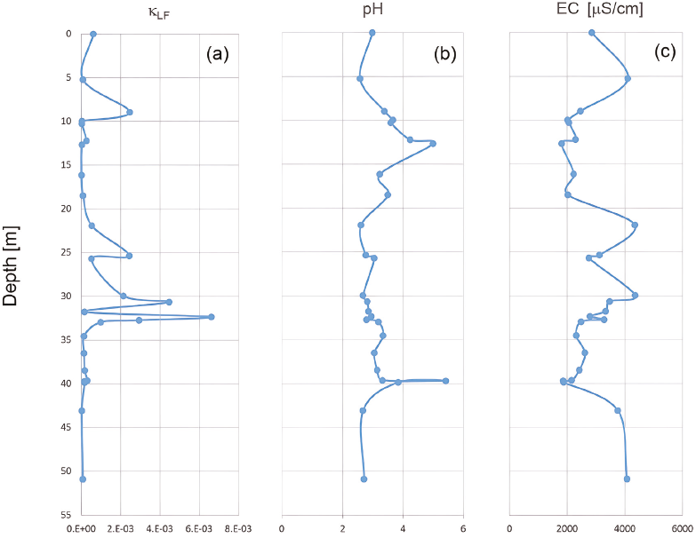Rock-magnetic parameters and heavy metal distribution of the El Fraile ...