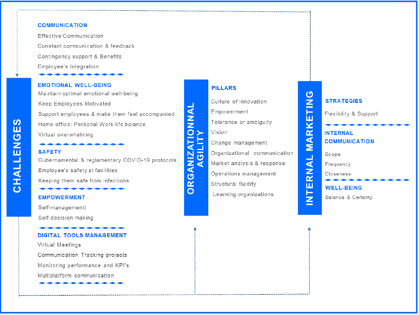 Internal Marketing to face the "new normal" workplace challenges ...