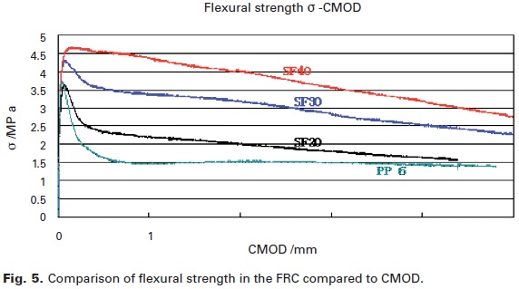 Fibre reinforced spray concrete for compliance with site safety requirement