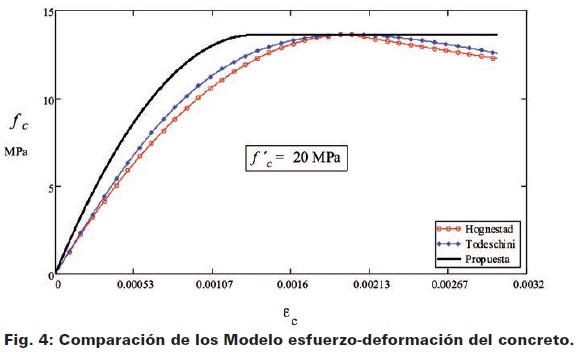 Modelo esfuerzo-deformación para elementos de concretos reforzado que ...