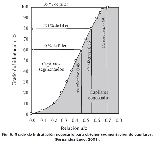 El modelo de Powers y los límites del contenido de adición de material ...