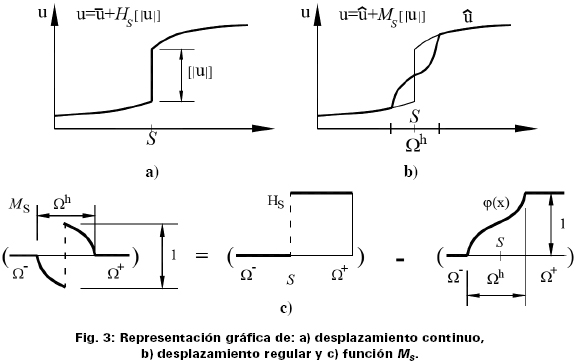 Elementos finitos con discontinuidades interiores mejorados para ...