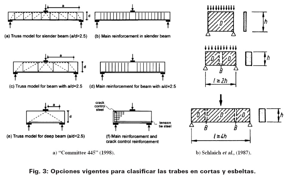 Sección crítica, esbeltez y regiones B-D para diseño a cortante de ...