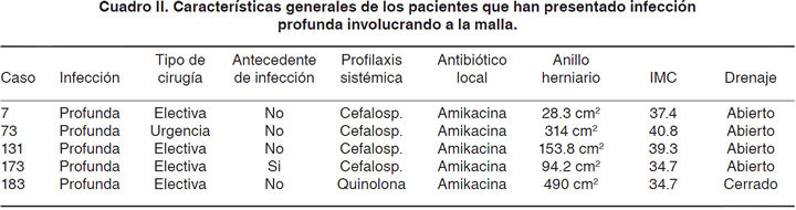Técnica de Rives para hernia incisional: Análisis de 218 casos