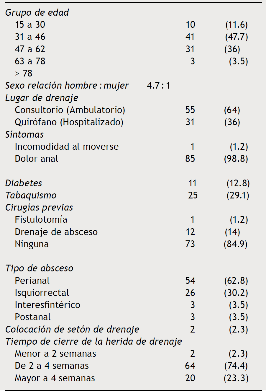 El tipo de absceso anal afecta a la complejidad de la fístula anal