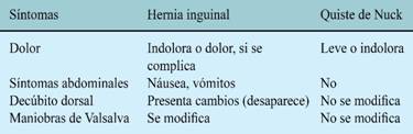 Quiste de Nuck, una entidad clínica inusual. Informe de un caso y ...