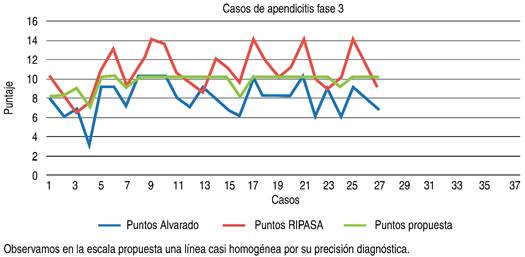 Escala de mayor precisión para el diagnóstico de apendicitis aguda ...