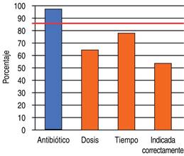 Análisis del cumplimiento de profilaxis antibiótica en colecistectomía ...