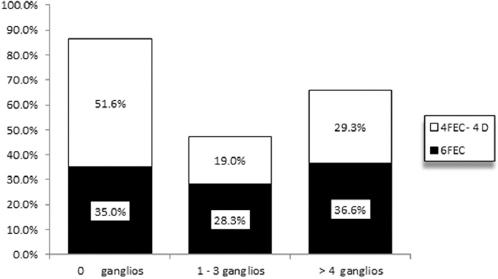 Epirubicina neoadyuvante con o sin docetaxel secuencial en el ...