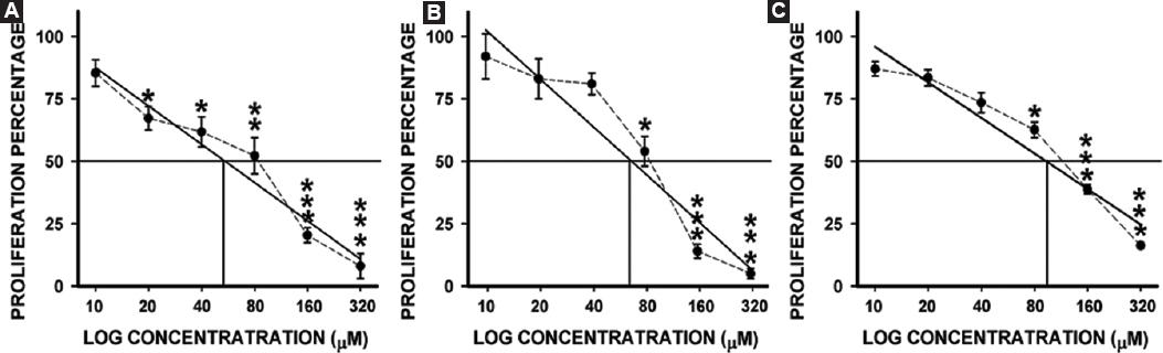 In vitro anti-proliferative effect and in vivo antitumor action of ...