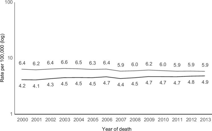 Mortality trends and risk of dying from liver cancer in Mexico, 2000-2013