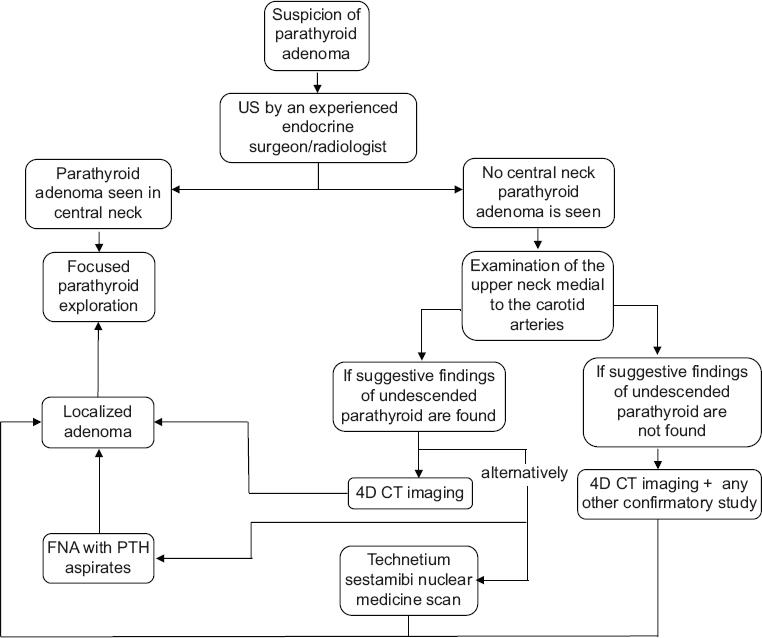 The key to simplified management of an undescended parathyroid adenoma