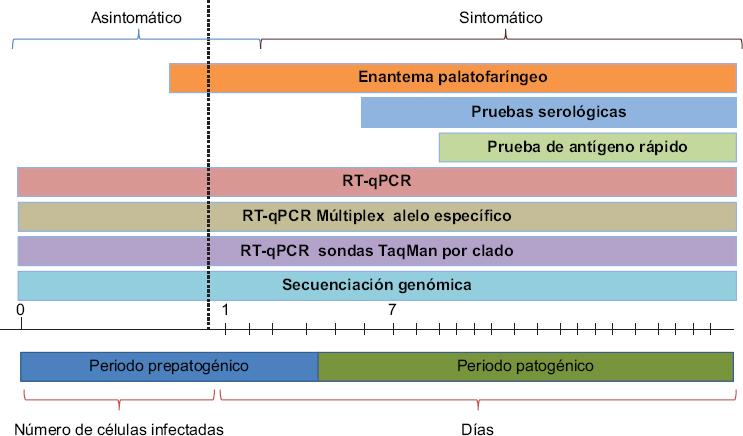 Enantema palatofaríngeo en las variantes genéticas de la COVID-19 y su ...
