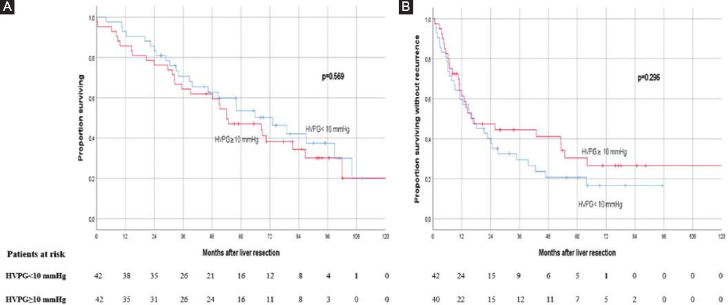 Impact and outcomes of liver resection for hepatocellular carcinoma in ...