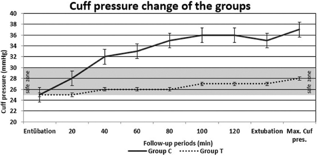 The effect of the endotracheal tube cuff shape on post-operative sore ...
