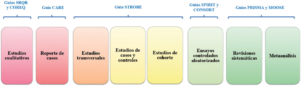 Importancia y uso de guías para reportar los principales tipos de ...