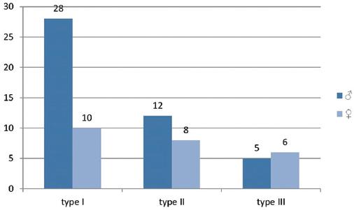 Morphology of ulnar trochlear notch and defining ideal position for ...