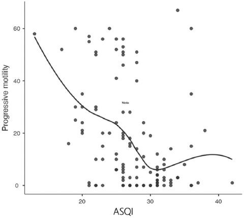 Factors affect progressive sperm motility
