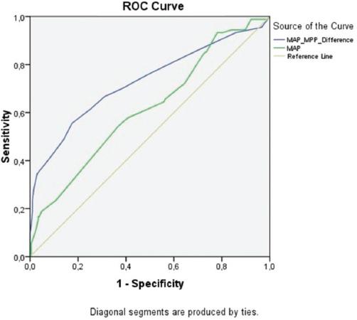 Mean arterial pressure difference before and during cardiopulmonary ...