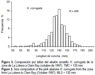 Composición por tallas y edades de las poblaciones de abulón Haliotis ...