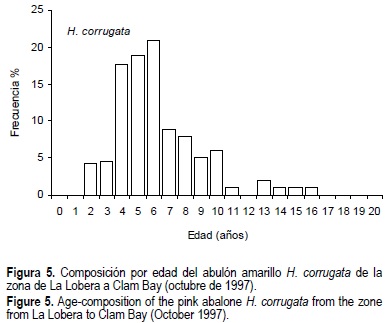 Composición por tallas y edades de las poblaciones de abulón Haliotis ...
