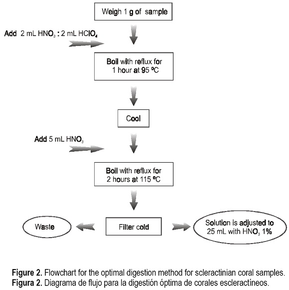 Development and optimization of a digestion method for heavy metal ...