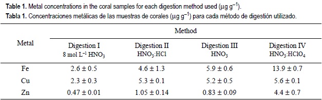 Development and optimization of a digestion method for heavy metal ...