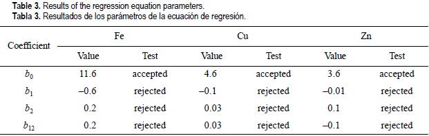 Development and optimization of a digestion method for heavy metal ...