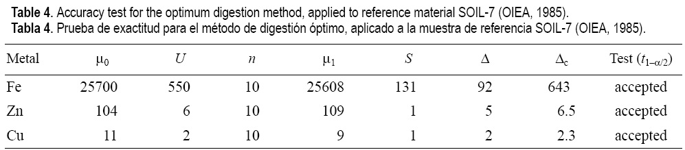 Development and optimization of a digestion method for heavy metal ...