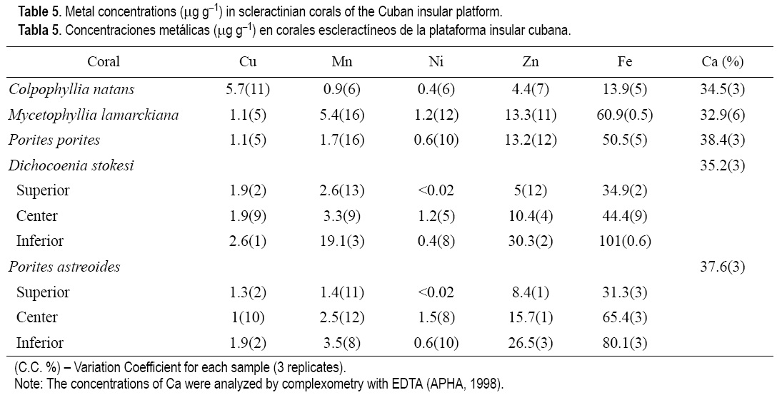 Development and optimization of a digestion method for heavy metal ...