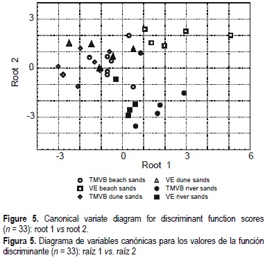 Modern sands of the Gulf of Mexico: Discriminating fluvial and coastal ...