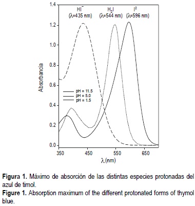 Dependencia de las absortividades molares del azul de timol de la ...