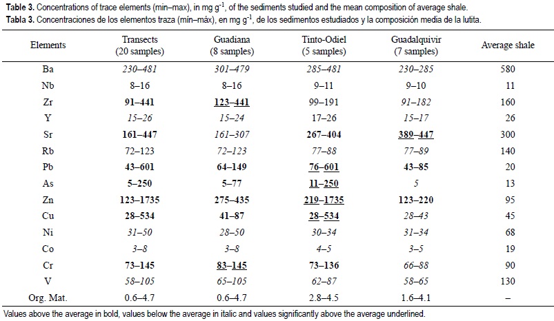 Geochemical characterization of surficial sediments from the ...