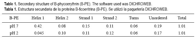 Extracción y purificación de B-ficoeritrina de la microalga roja ...