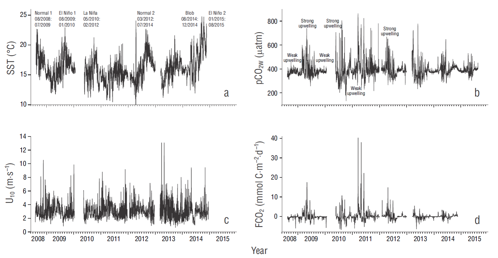 Temporal variations of water pCO2 and the air-water CO2 flux at a ...