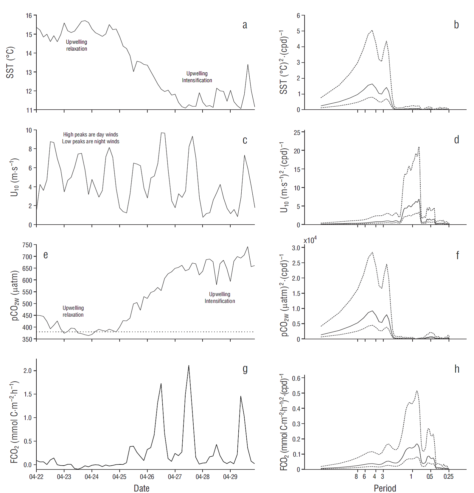 Temporal variations of water pCO2 and the air-water CO2 flux at a ...
