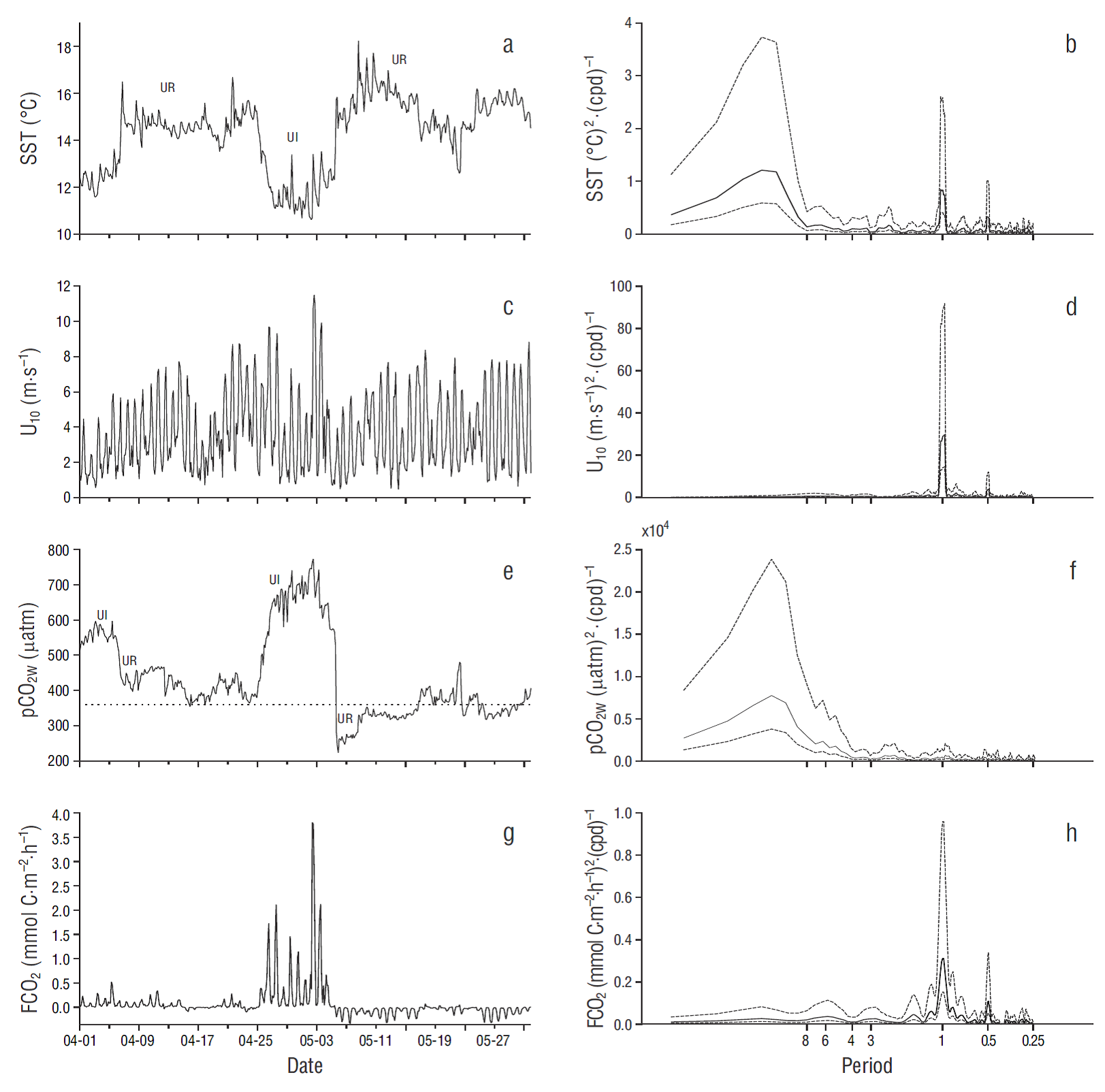 Temporal variations of water pCO2 and the air-water CO2 flux at a ...