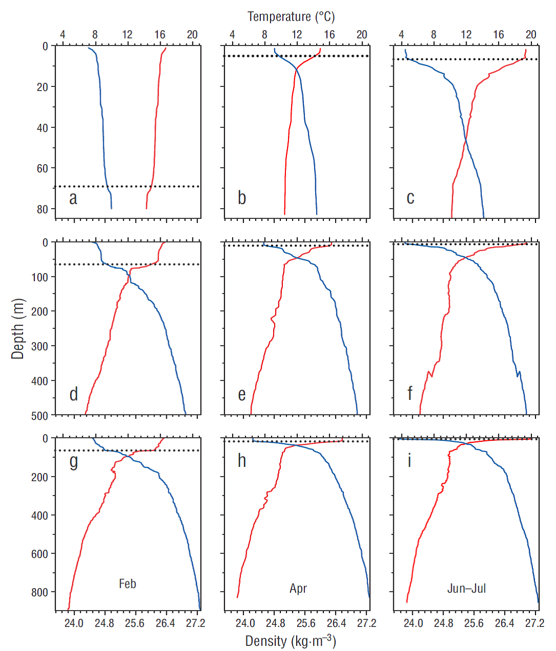 Temporal and spatial distribution of transparent exopolymer particles ...