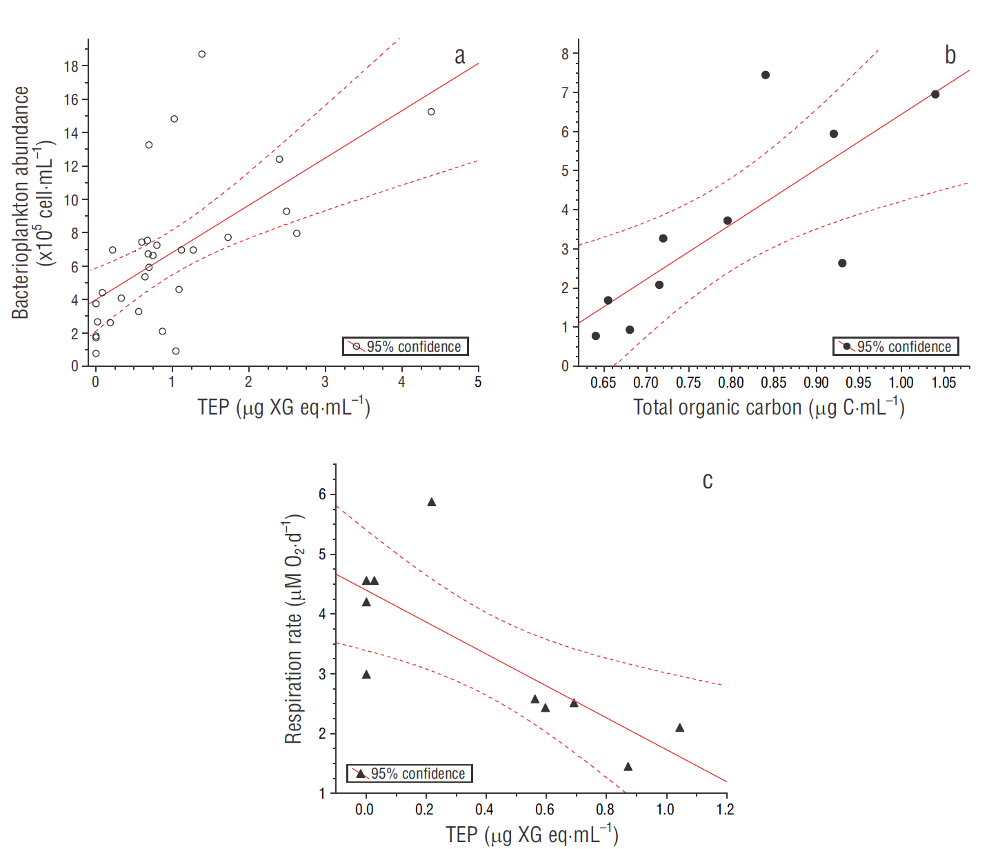 Temporal and spatial distribution of transparent exopolymer particles ...